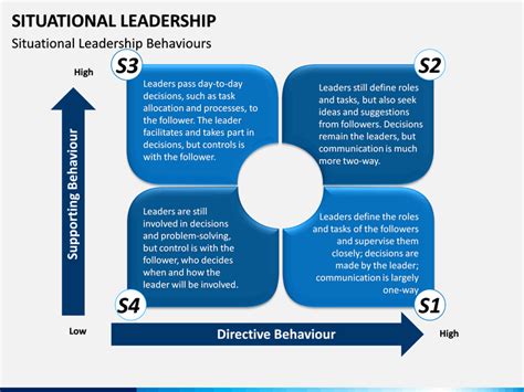 Situational Leadership Model Ppt