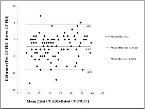 Bland Altman Plot Illustrating The Test Retest Reliability Of The