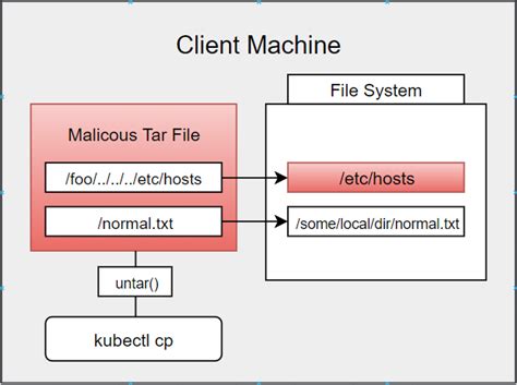 Cve Another Kubectl Path Traversal Vulnerability Disclosed