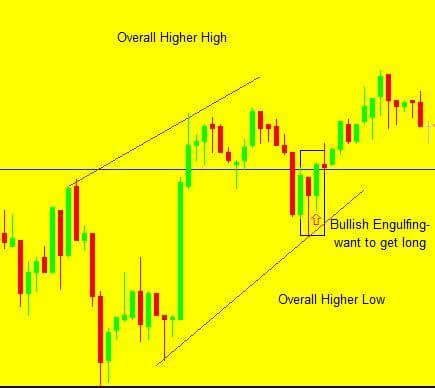 High Probability Forex Engulfing Candle Trading Strategy Invezz