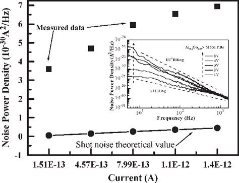Noise Power Spectra As Functions Of Current Inset Is The Noise Power Download Scientific