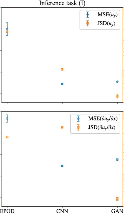mse left y axis and js divergence right y axis between pdfs for the