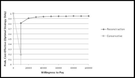 The Cost Effectiveness Acceptability Frontier Shows The Probabilistic