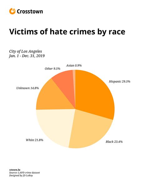 The Decade In Hate Crimes Crosstown