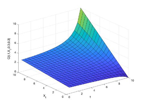 5 Optimal Consumption Policy With Different Time And Wealth Level