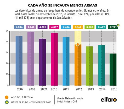 En El País Más Violento Del Mundo Cada Día Se Registran 30 Nuevas Armas