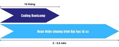 Combo Coding Bootcamp Nhận Bằng Cử Nhân Cntt Codegym
