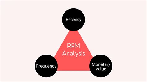 RFM Analysis What Is RFM Analysis RFM Analysis Definition