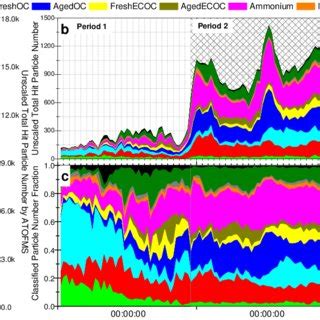 A Chemically Resolved Size Distributions Of Particle Number Fractions Download Scientific