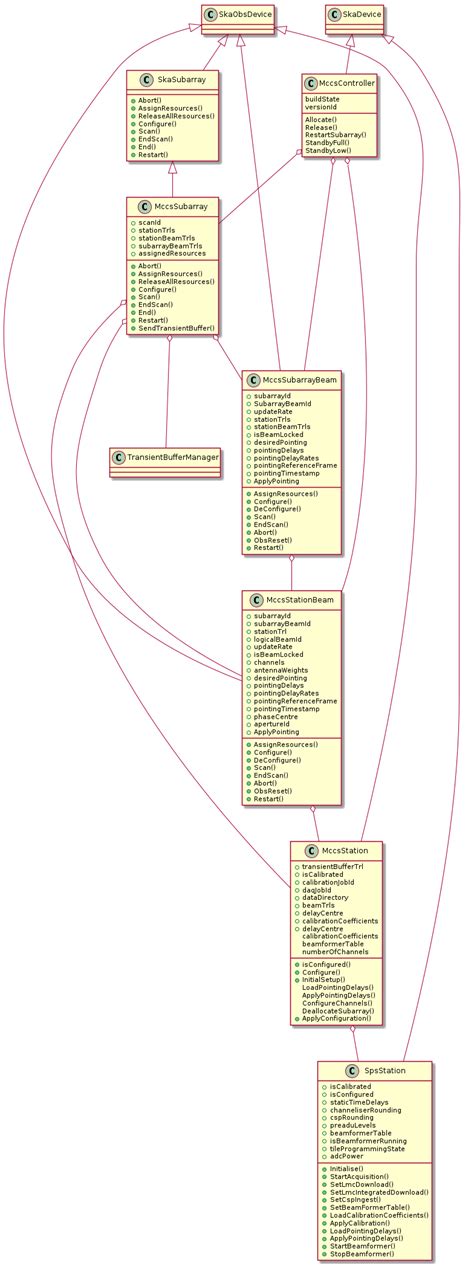 Mccs Architecture Class Diagrams — Mccs Lmc Prototype Documentation