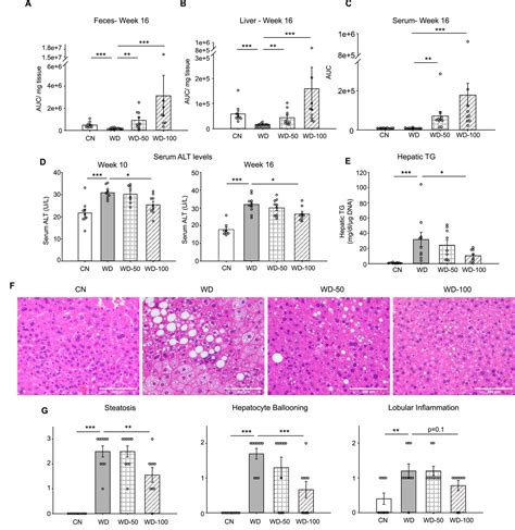 Figures And Data In Oral Supplementation Of Gut Microbial Metabolite