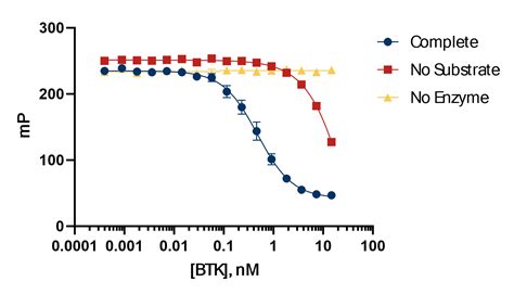 Btk Activity Assay A Validated Btk Inhibitor Screening Assay