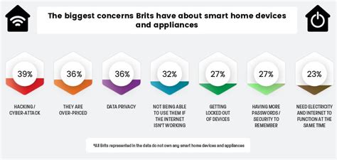 Revealed The Concerns Preventing Brits From Owning Smart Home Technology Specifier Review