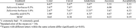 Sensory Evaluation 1 Of Sun Dried Hanwoo Beef Jerky Added With