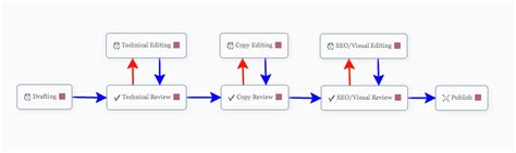 How To Organize Your Editorial Workflow The Frugal Fashionista