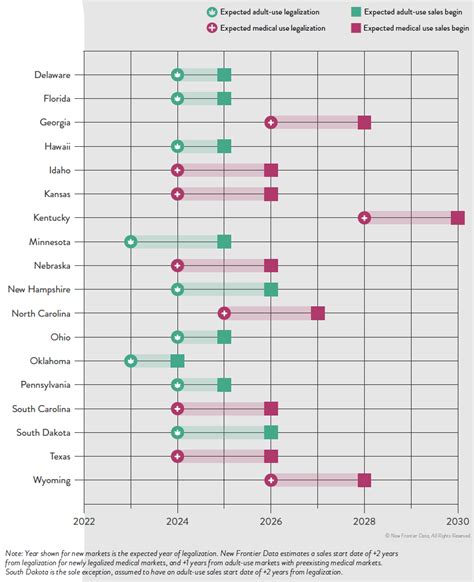 Timeline Cannabis Legislation In The Us