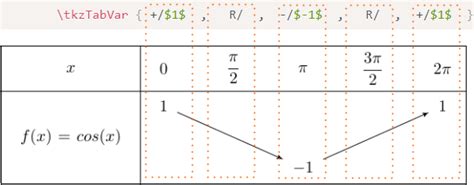 Latex Package Tzk Tab Tableaux De Signes Et De Variations De Fonctions