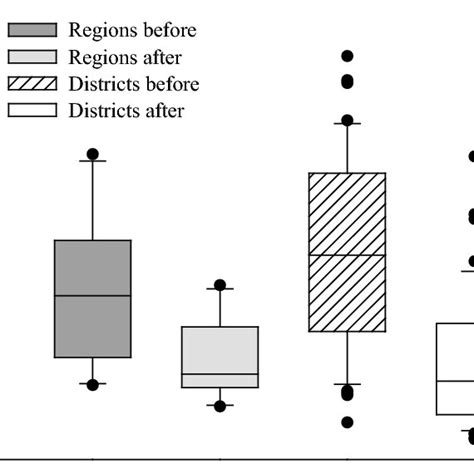 Box Plots Of The Mean Euclidean Distances From Regional Capitals To Download Scientific Diagram