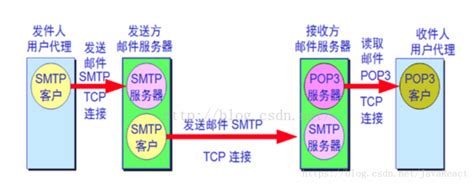 电子邮件发送和接收过程 一一 Smtp、pop3、imap利用用户代理实现电子邮件的发送和接受过程 Csdn博客