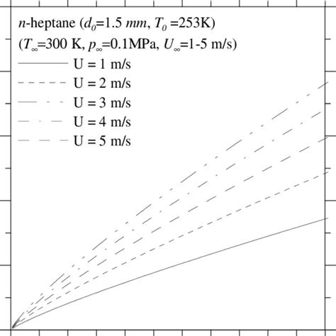 Effect Of Turbulence Intensity On Vaporization Of N Heptane At