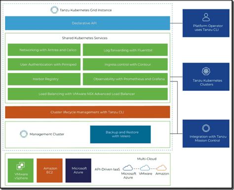 Vmware Vsphere Tanzu Basic Vs Standard Vs Advanced Edition 4sysops