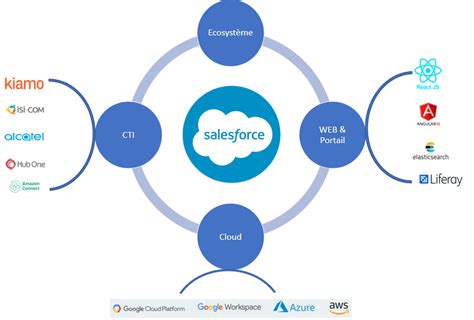 Integration Salesforce