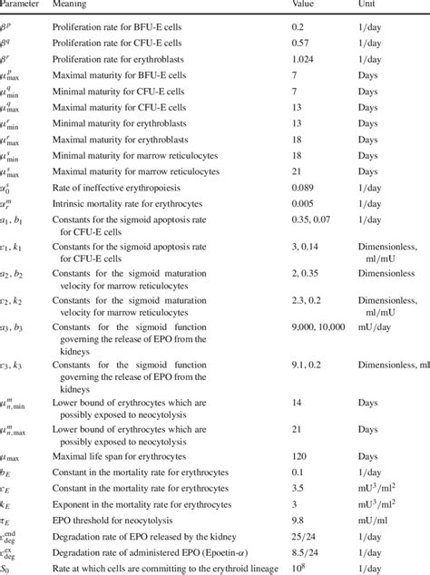 Model Parameters Values And Units Download Table