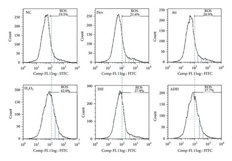 Dex Reversed The ROS Generation And Cytochrome C Release In A549 Cells