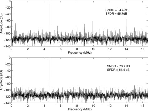 4 K Point FFT Test Results For ADC Without And With Calibration F Download Scientific
