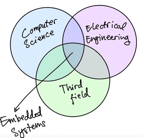 Most Embedded Engineers Ignore This Mandatory Skill To Survive In The Embedded Industry Enter