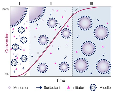 [고분자 화학] Emulsion Polymerization