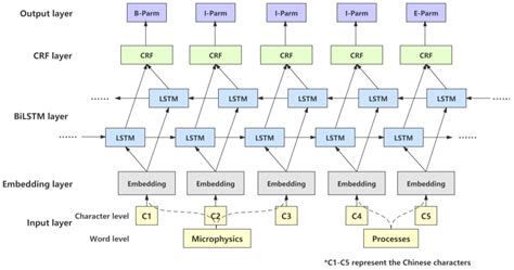 Construction Of Meteorological Simulation Knowledge Graph Based On Deep Learning Method