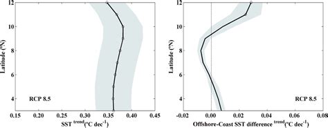 A SST Linear Trends And B Linear Trends Of Offshore Coast SST Download Scientific Diagram
