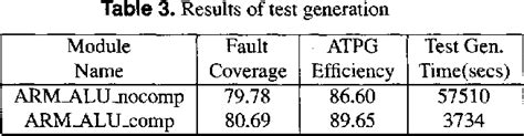 Table 1 From A Novel Methodology For Hierarchical Test Generation Using Functional Constraint