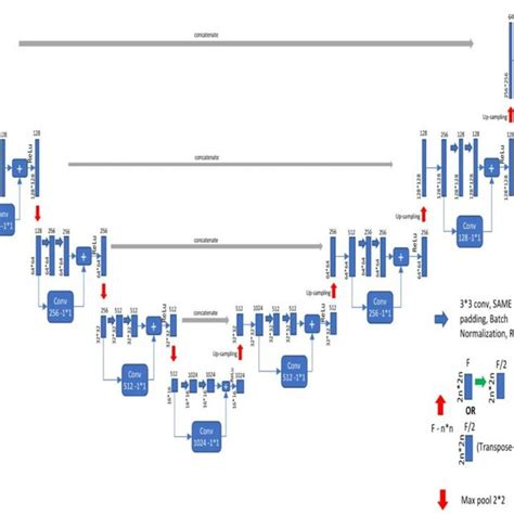 Unet Architecture And Residual Blocks Download Scientific Diagram