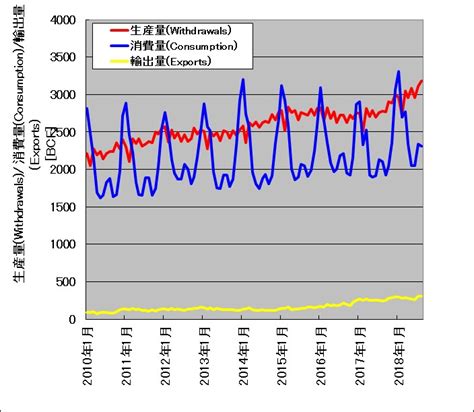 アメリカにおける天然ガス生産量、消費量、輸出量の推移 原油投資情報サイト