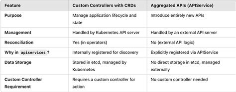 Extending Kubernetes Api A Guide To Custom Controllers And The