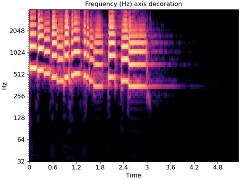 Using Display Specshow Librosa Documentation