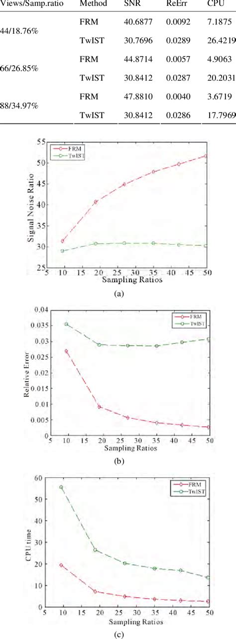 Snr Reerr Cpu Of Reconstructions Under Differ Ent Views Or Sampling