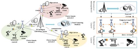 Task Offloading And Resource Allocation Strategy In Multidomain Cooperation For IIoT