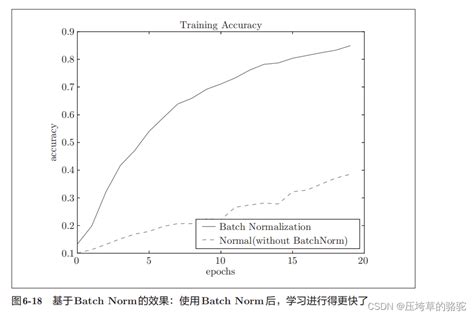 深度学习——batch normalization batch normalization如何添加 csdn博客