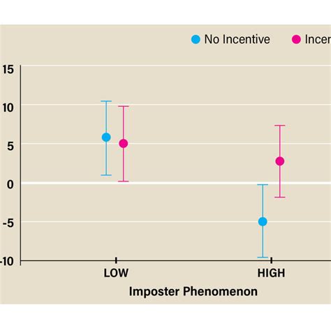 Estimated Marginal Means For Objective Evaluation Bias Incentiveip Download Scientific