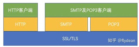 Ssl Tls Lp S Blog