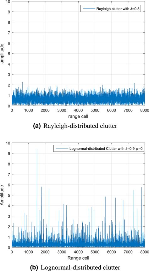 the improved constant false alarm rate detector based on multi‐frame