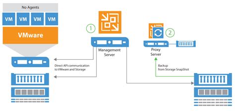 Backup From Storage Snapshots Veeam Best Practices Guide V9