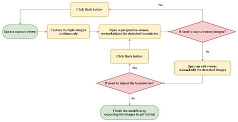 Mobile Web Capture Use Cases Complete Document Capturing Workflow