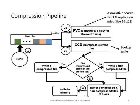 Framebuffer Compression Using Dynamic Color Palettes DCP Ayub
