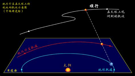 天体运行轨迹宇宙天体运行动态图，看得懂的人都是天才 Csdn博客