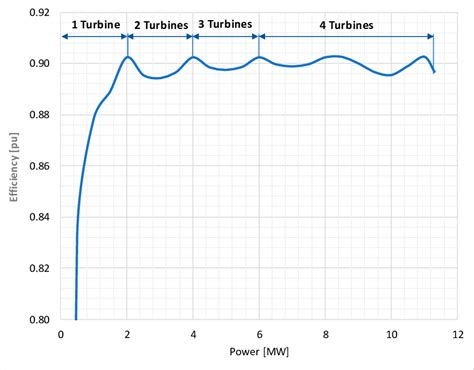 Pelton Turbine Efficiency Curve Download Scientific Diagram Pelton Turbine Efficiency Curve Download Scientific Diagram
