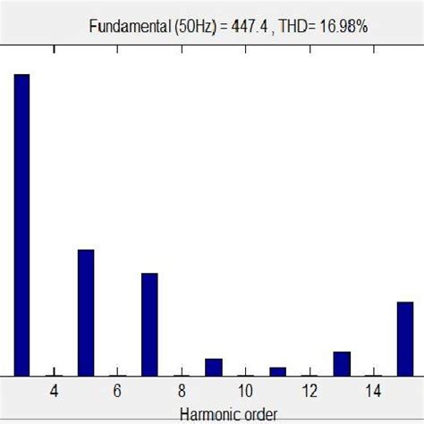 FFT Plot Analysis For APOD CO VF PWM Strategy Download Scientific Diagram